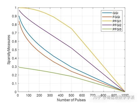 一维信号的稀疏度度量方法（matlab） 知乎