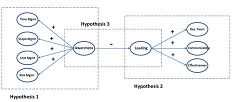 the causal relationships among the theoretical constructs in the