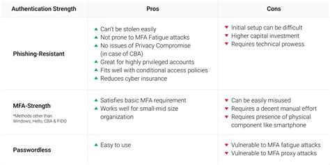 Phishing Resistant Mfa In Azure Ad Key Insights