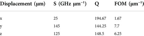 The Performance Parameters Of The Terahertz Thz Displacement Sensor