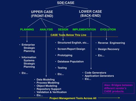 Ppt Software Development Environments And Case Powerpoint Presentation