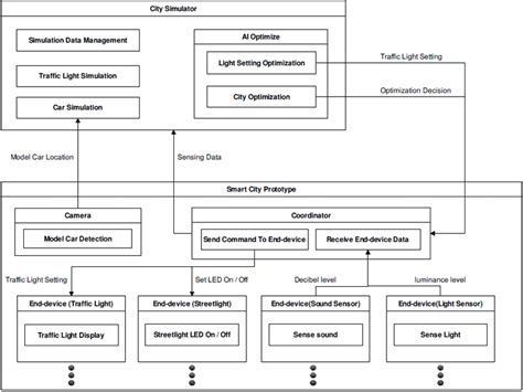 Smart Traffic Optimization System Architecture Download Scientific