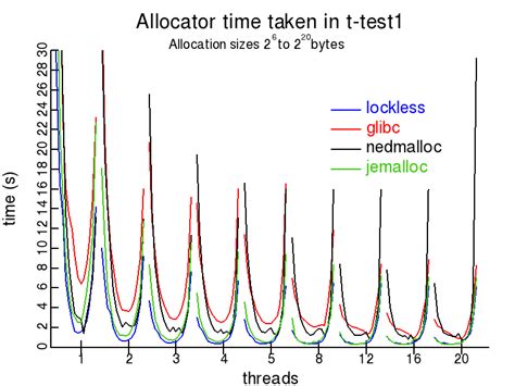memory allocator benchmarks