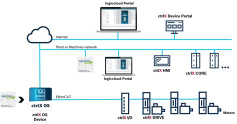 Logiccloud Ag Ctrlx Os