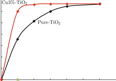 Percent Decolorization Of Cr As A Function Of Time Min Conditions
