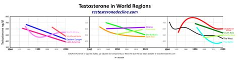 Testosterone Levels 100 Years Ago