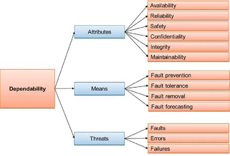 Definition Elements Of The Term Dependability Download Scientific Diagram