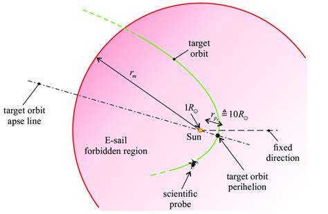 E Sail Forbidden Region And Target Orbit Perihelion Distance