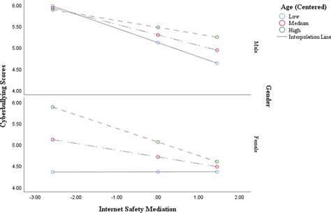 Graphical Representation Of Three Way Interaction Between Internet Download Scientific Diagram