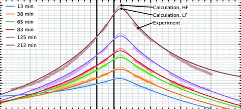 Comparison Of Vertical Temperature Distribution At Different Times With Download Scientific