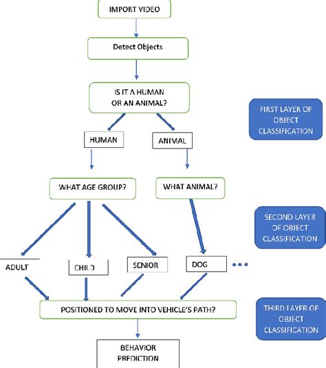 Figure 1 From Design Of Machine Learning Algorithms For Behavioral