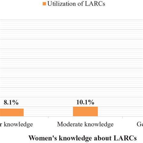 Utilization Of Long Acting Reversible Contraceptives Across Womens Download Scientific Diagram