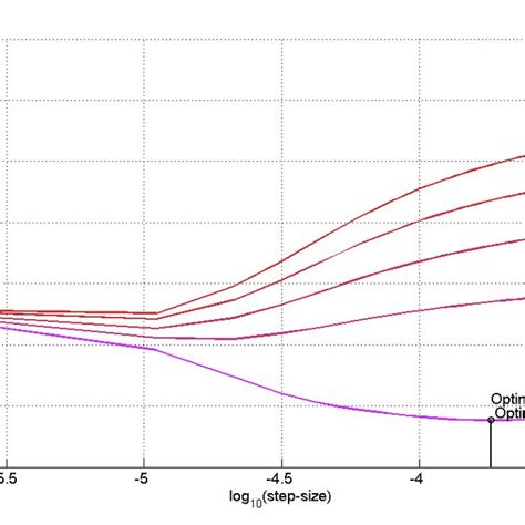 log linear plot of mean symbol distance error dependence on the