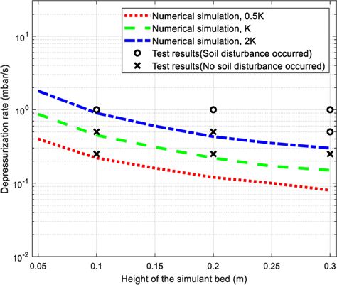Maximum Allowable Depressurization Rate For Different Simulant Bed