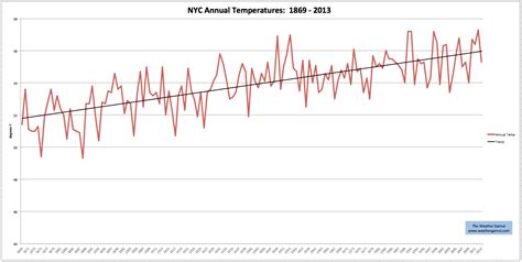 Nyc Temperature History An Upward Trend The Weather Gamut