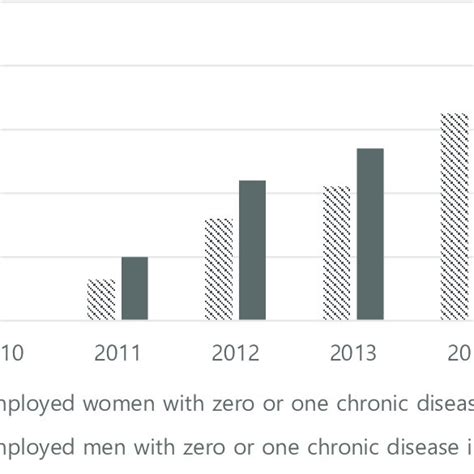 Prevalence Of Multimorbidity Per 100 Person Time Among The Working
