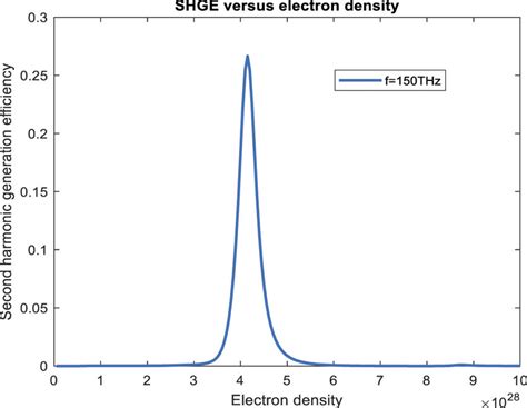Shge Versus Total Transition Electron Density For The Given Download Scientific Diagram