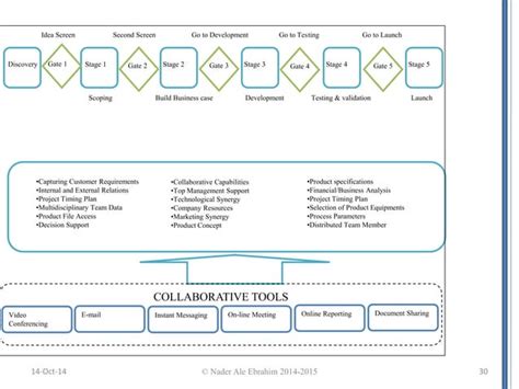 Modified Stage Gate A Product Development Process By Dr Nader Ale