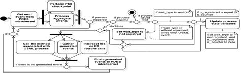 Figure 10 From Optimistic Modeling And Simulation Of Complex Hardware Platforms And Embedded