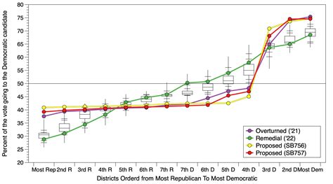 Quantifying Gerrymandering A Nonpartisan Research Group Centered