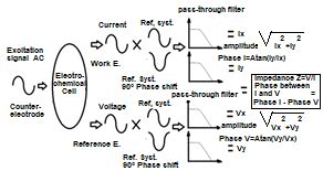 Lock In Technique Phase Sensitive Detection Download Scientific Diagram