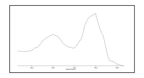 Is There A Guideline To Decide The Lorentzian And Gaussian Contribution