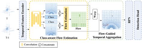 Fifa3d Flow Guided Feature Aggregation For Temporal Three Dimensional