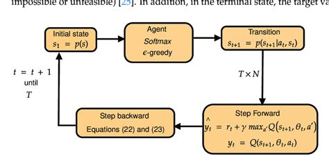Simplified Diagram Describing The Training Procedure Of A Critic