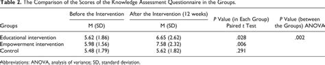 The Comparison Of The Scores Of The Knowledge Assessment Questionnaire