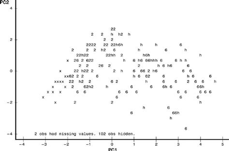Plot Of Genotypic Scores For The First Two Principal Components Based Download Scientific