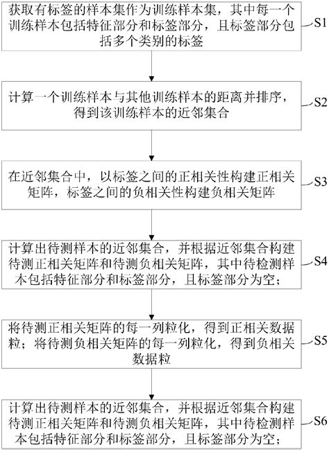 Multi Label Classification Method Based On Gravity Model Eureka Patsnap