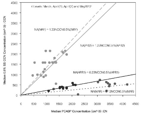 Median Of Measured N A Vs N Ccn05 And Their Monthly Relationships Download Scientific