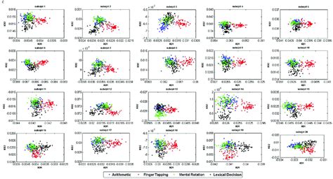 Kda Results For Each Subject C Kda Within Each Subject Using Gaussian