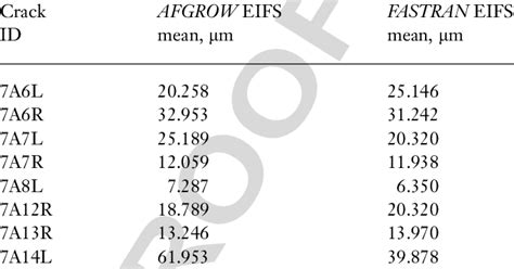Equivalent Initial Flaw Size Eifs Comparison Afgrow Versus Fastran Download Table
