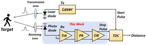 Photodiode Sensor