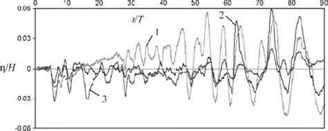Time Evolution Of The Normalized Vertical Isopycnal Displacements