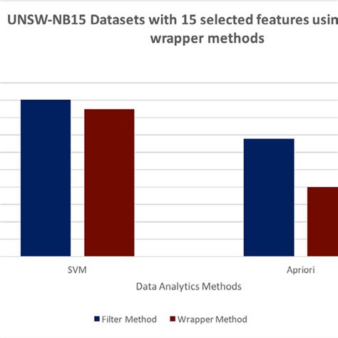Runtime Evaluation Of Svm And Apriori Methods Download Scientific