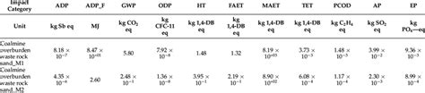 comparative environmental impacts of methods m1 and m2 download