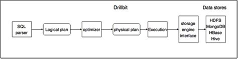 apache drill quick guide tutorialspoint