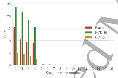 spectral decomposition of the weight matrices svd of the weights after