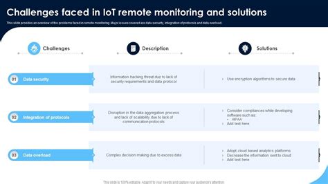 Challenges Faced In IoT Remote Monitoring Patients Health Through IoT Technology IoT SS V PPT Sample