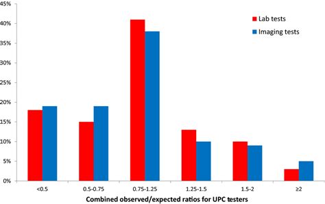 The Distributions Of The Upc Test Users Based On Oe Ratios For Both