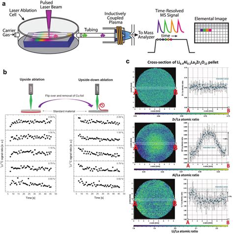 Schematic Of A La Icp Ms Imaging Setup A 7 Li 13 C Depth Profiles Of