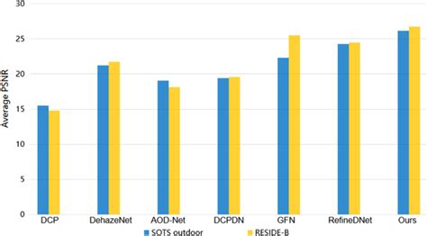 Average Psnr On Both Synthetic Datasets Download Scientific Diagram