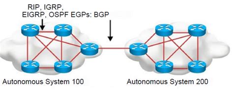Border Gateway Routing Protocol Bgp