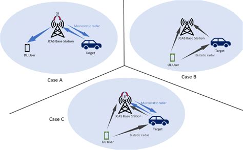Benchmark Jcas Architectures A Hd Communications And Monostatic Radar Download Scientific