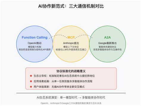 【ai大模型】谁能统一agent 接口？mcp 对比 A2a 、function Calling，收藏这一篇就够了！！大模型 A2a Csdn博客