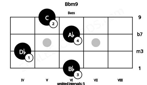 Bbm9 Bass Chord Bb Minor Ninth Scales Chords
