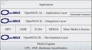 OpenMAX Open Media Acceleration CNX Software