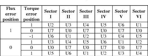 Figure 1 From Modified Direct Torque Control Of Three Phase Induction Motor Drives With Low